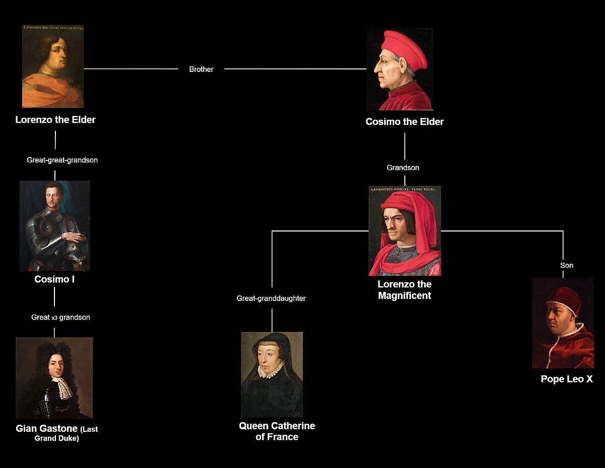 Medici Family (Leader), Italy | The Cultural Me